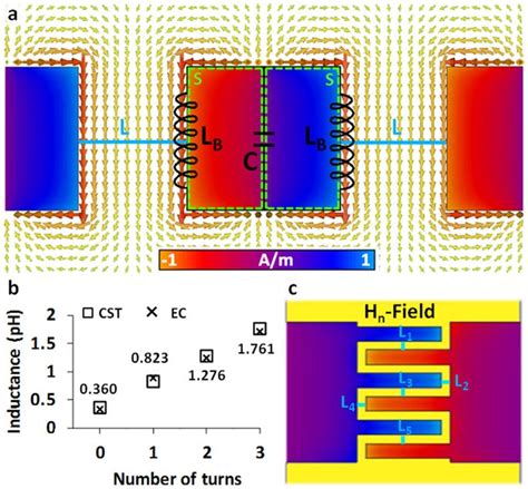 Inductance Extraction By Means Of The Magnetic Field And Induced Download Scientific Diagram