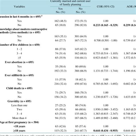 Association Between Current Contraceptive Use And Selected Variables Download Scientific