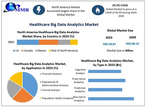 Healthcare Big Data Analytics Market Global Market Growth