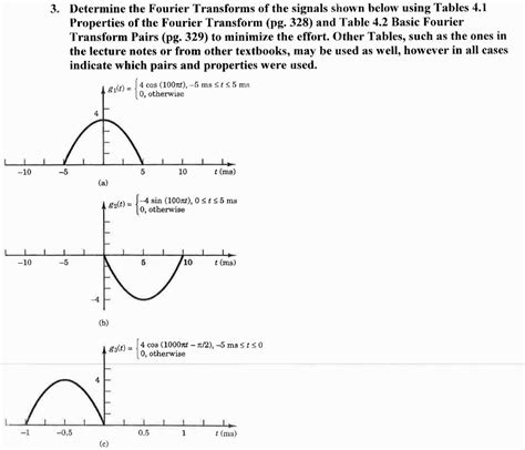 Solved Determine The Fourier Transforms Of The Signals Shown Below
