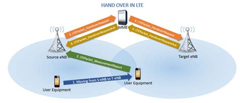 When And How Does Handover Occur In Lte Netsim Support Portal