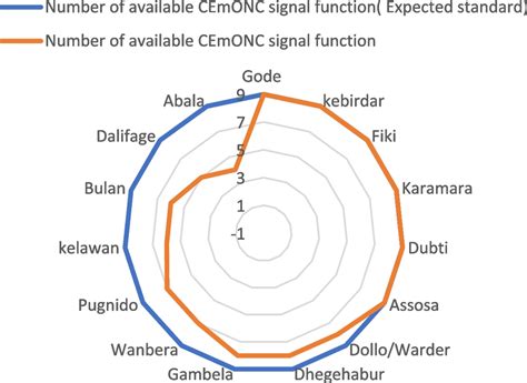The Availability Of Cemonc Signal Functions In Drs Hospitals Download Scientific Diagram