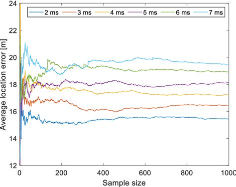 Comparison Of 3d Hypocenter Average Location Error Using The