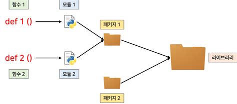 파이썬 라이브러리란
