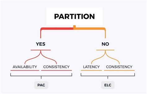 Pacelc The Cap Theorem For Distributed Systems Vansh Singh Posted On The Topic Linkedin
