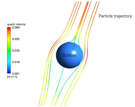 Effect Of Bubble Surface Properties On Bubbleparticle Collision Efficiency In Froth Flotation