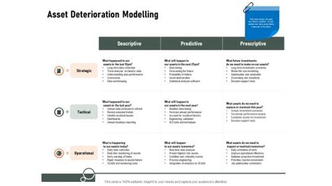 Asset Deterioration Modelling Powerpoint Templates Slides And Graphics