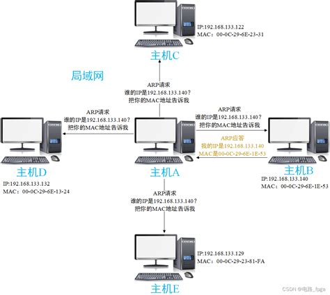 以太网帧格式及arp协议简介arp格式 Csdn博客 以太网帧格式及arp协议简介arp格式 Csdn博客