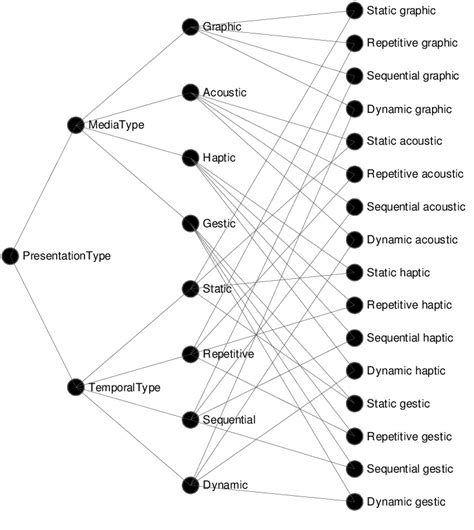 A Systematic Classification Of Presentation Types As Derived From Media Download Scientific A Systematic Classification Of Presentation Types As Derived From Media Download Scientific