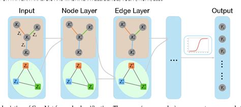 Table 1 From Co Embedding Of Nodes And Edges With Graph Neural Networks Semantic Scholar