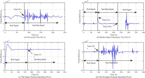 Figure 1 From Spoofing Detection Algorithm Based On Pseudorange