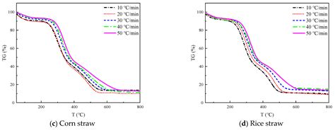 Pyrolysis Behavior And Kinetics Of Typical Crop Straw In Henan Province