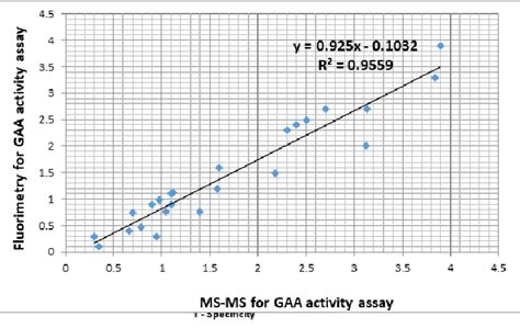 Regression Curve For GAA Activity To Compare Fluorometric And MS MS Methods Download