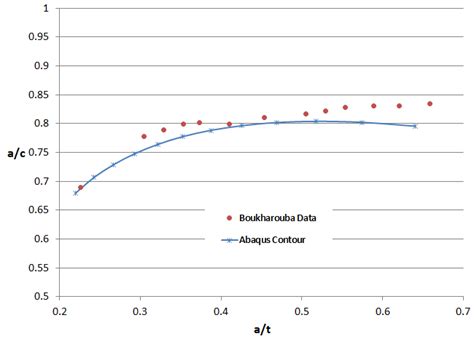 Comparison Between Contour Integral Method And Experimental Data In Download Scientific Diagram