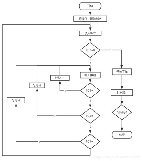硬件课程设计【微波炉】init Proc Near Csdn博客