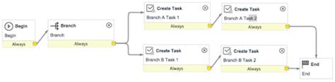 Servicenow Workflow Workflow Creation In Servicenow