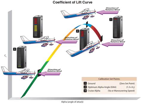 Aerodynamics And Performance Stall Performance