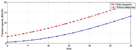 The Probability Of A Bit Error Depending On The Given SNR Download Scientific Diagram