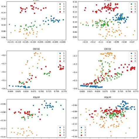 An Example Of Feature Distribution In A Two Dimensional Subspace The