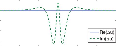 1 The Worst Perturbation Direction For Soliton Ux Sechx Download Scientific Diagram