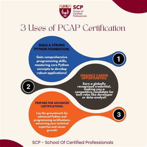 Scp School Of Certified Professionals On Linkedin Pcap Pcapcourse Pythonprogramming