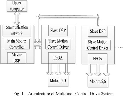 figure 1 from design of multi axis motion control and drive system