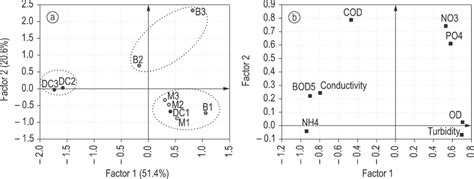 Pca Ordination Diagram Showing A Environmental Variables And B