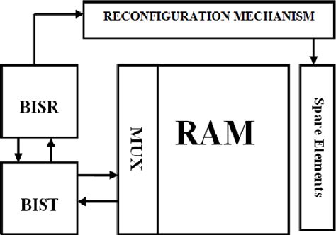 Figure 1 From An Efficient Built In Self Repair Scheme For Multiple Rams Semantic Scholar