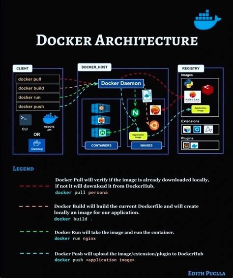docker devops cloudcomputing containers microservices suraj