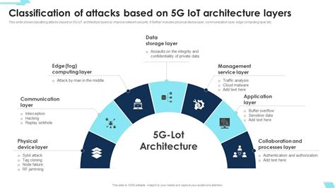 Classification Of Attacks Based On 5g Iot Architecture Layers Ppt Slide
