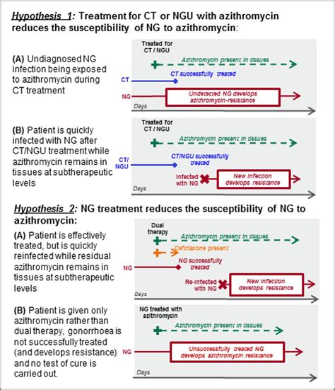 Is Previous Azithromycin Treatment Associated With Azithromycin