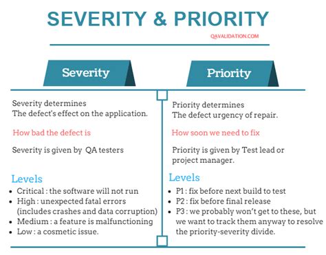 priority and severity in testing ~ web application and mobile apps testing