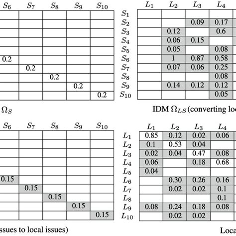 Nominal Dsms And Idms Of The Automotive Appearance Design The