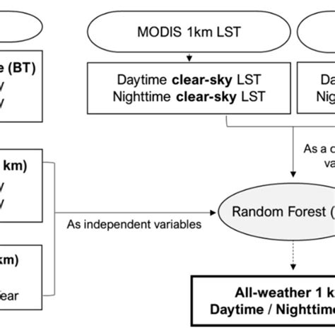 Flowchart Of Scheme 2s2 For Directly Estimating 1 Km All Weather Lsts