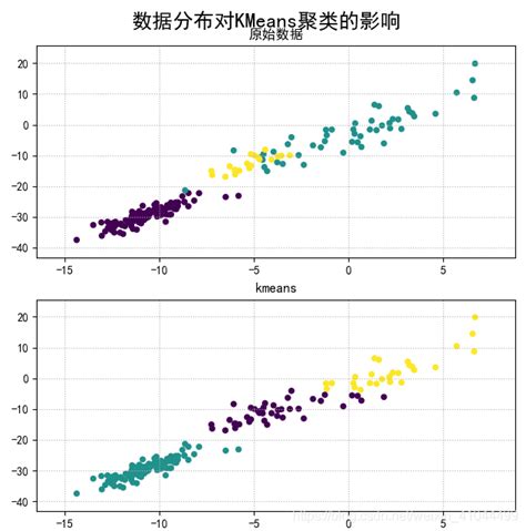比较不同的聚类方法分析聚类效果：kmeans 密度距离 层次聚类 谱聚类 meanshift affinitypropogation 比较不同