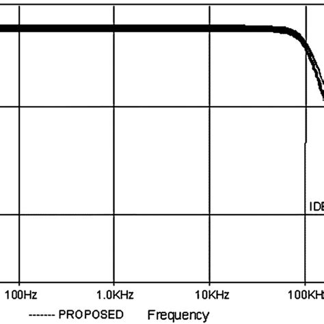 pspice simulation illustrating the frequency response download