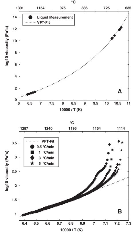 Absolute Viscosity Data A High Temperature Melt Viscosity Download Scientific Diagram