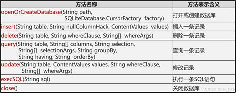 Sqlite数据库在android中的使用 Csdn博客 Sqlite数据库在android中的使用 Csdn博客