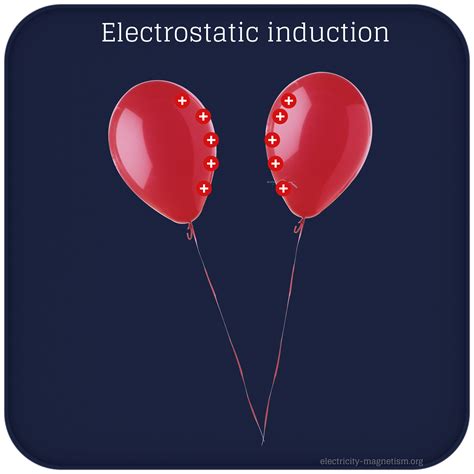 Electrostatic Induction Electricity Magnetism