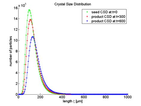 7 Csd And Mass Error For The Aggregation Equation Download