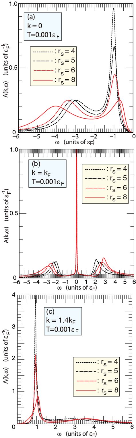 Color Online One Electron Spectral Function A K ω Plotted As A
