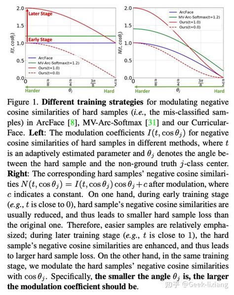 CurricularFace Adaptive Curriculum Learning Loss for Deep Face Recognition cvpr 解读笔记 知乎