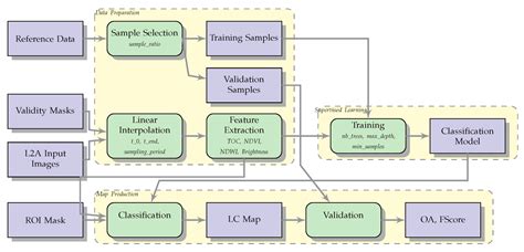 Multi Classifier Pipeline For Olive Groves Detection