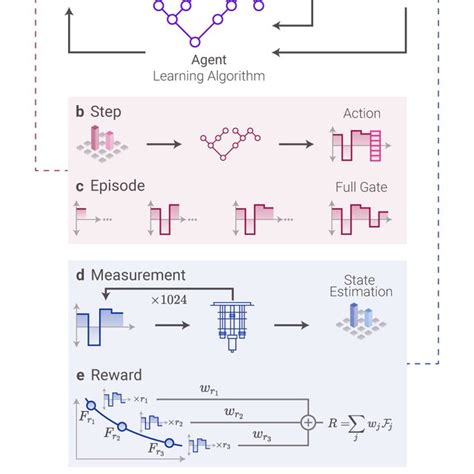 DRL Optimization On Quantum Hardware A In The DRL Cycle An Download Scientific Diagram