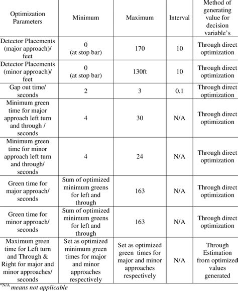 summary of optimization parameter ranges their intervals and method of