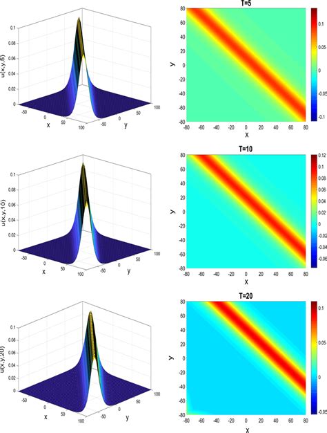Surface Approximation Solutions And Their Contours With Download Scientific Diagram