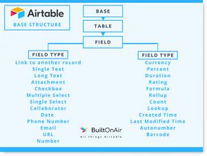 Airtable Base Structure BuiltOnAir