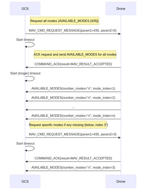 Standard Modes Protocol Mavlink Guide