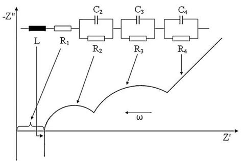 Ideal Impedance Spectrum Of A Lithium Ion Cell And An Ec