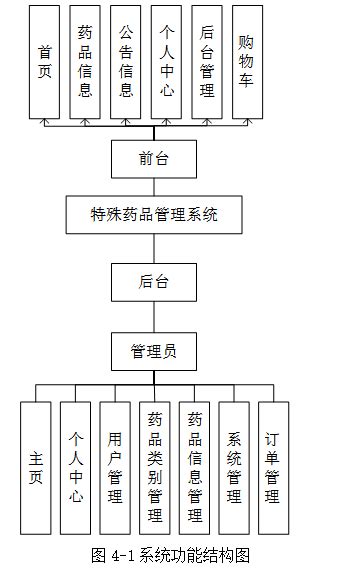 基于java中的ssm框架实现特殊药品管理系统项目【项目源码论文说明】计算机毕业设计 Csdn博客